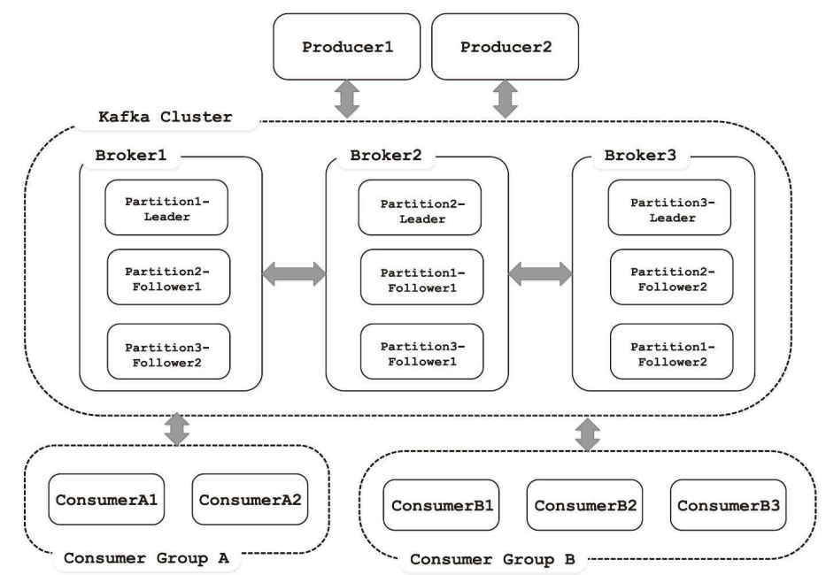 分布式消息系统-kafka | flame