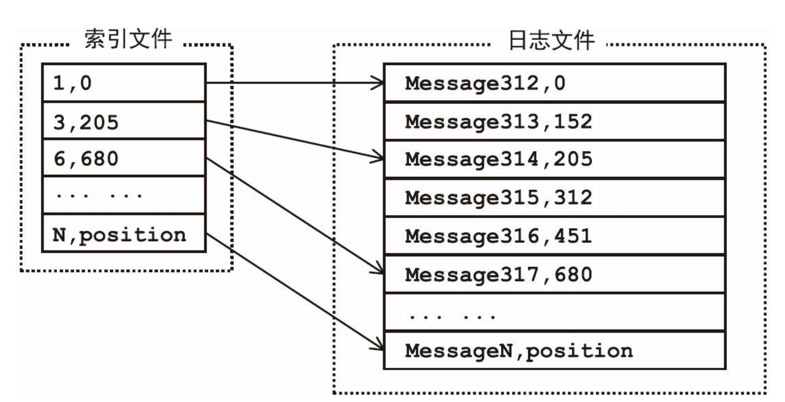 分布式消息系统-kafka | flame