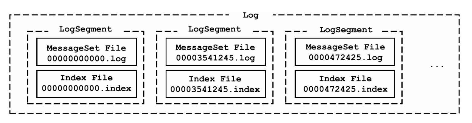 分布式消息系统-kafka | flame