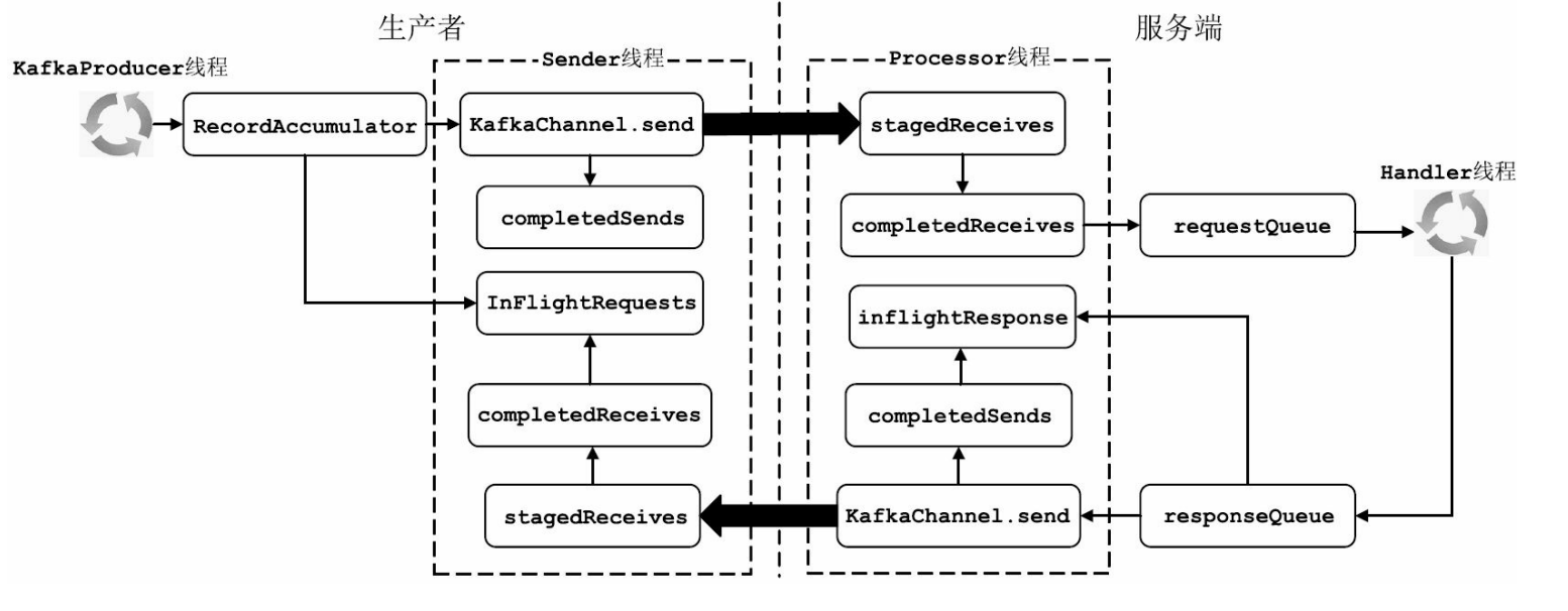 分布式消息系统-kafka | flame