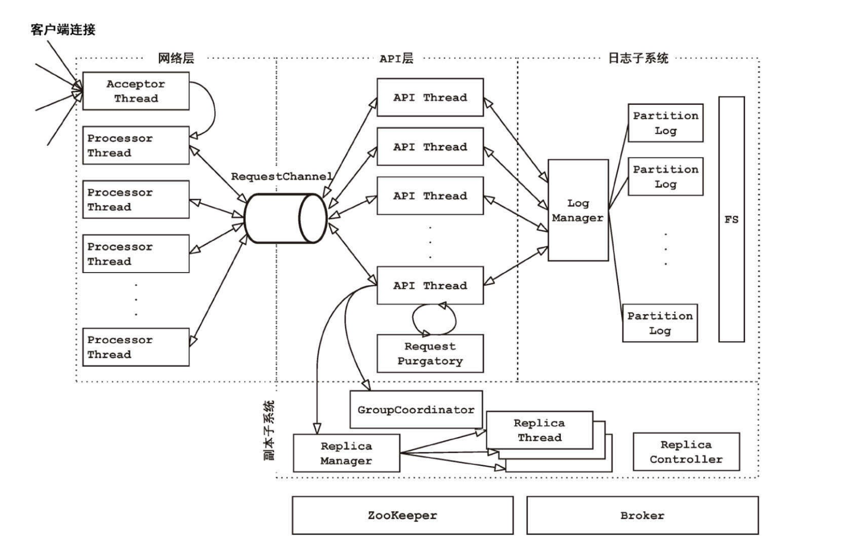 分布式消息系统-kafka | flame