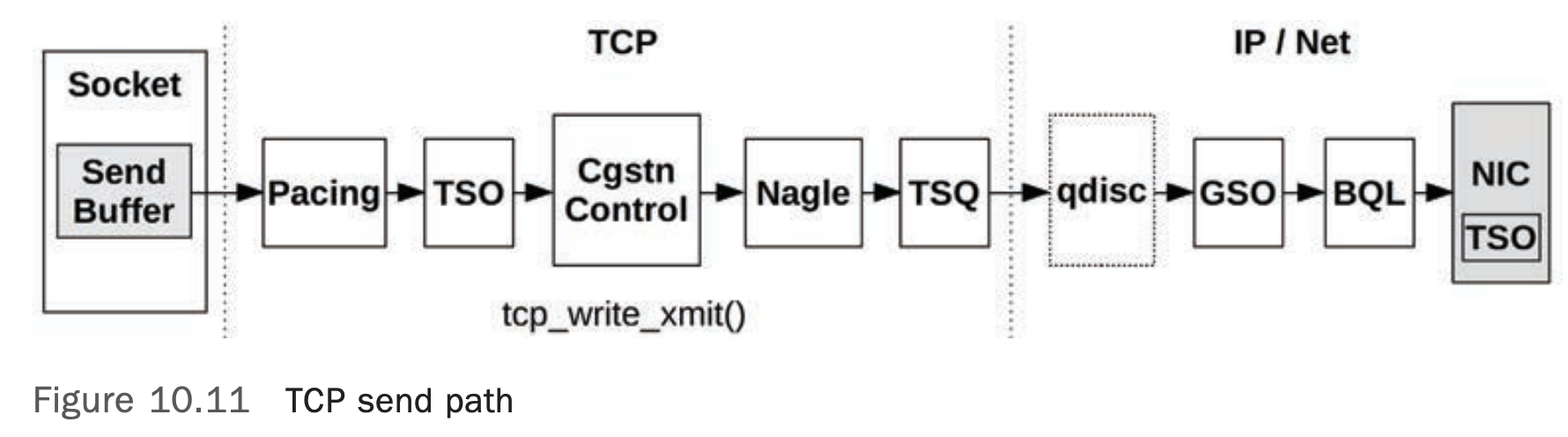 网络系统 | flame